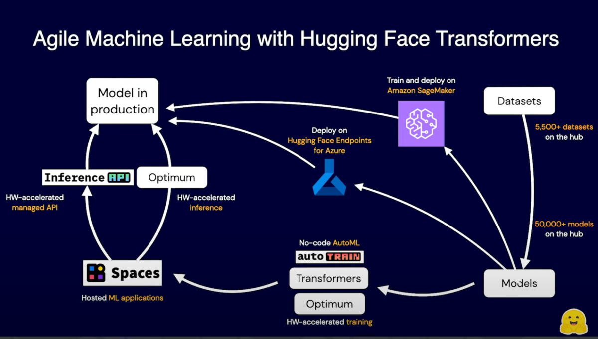 HuggingFace Demo: Building NLP Applications with Transformers - FourthBrain